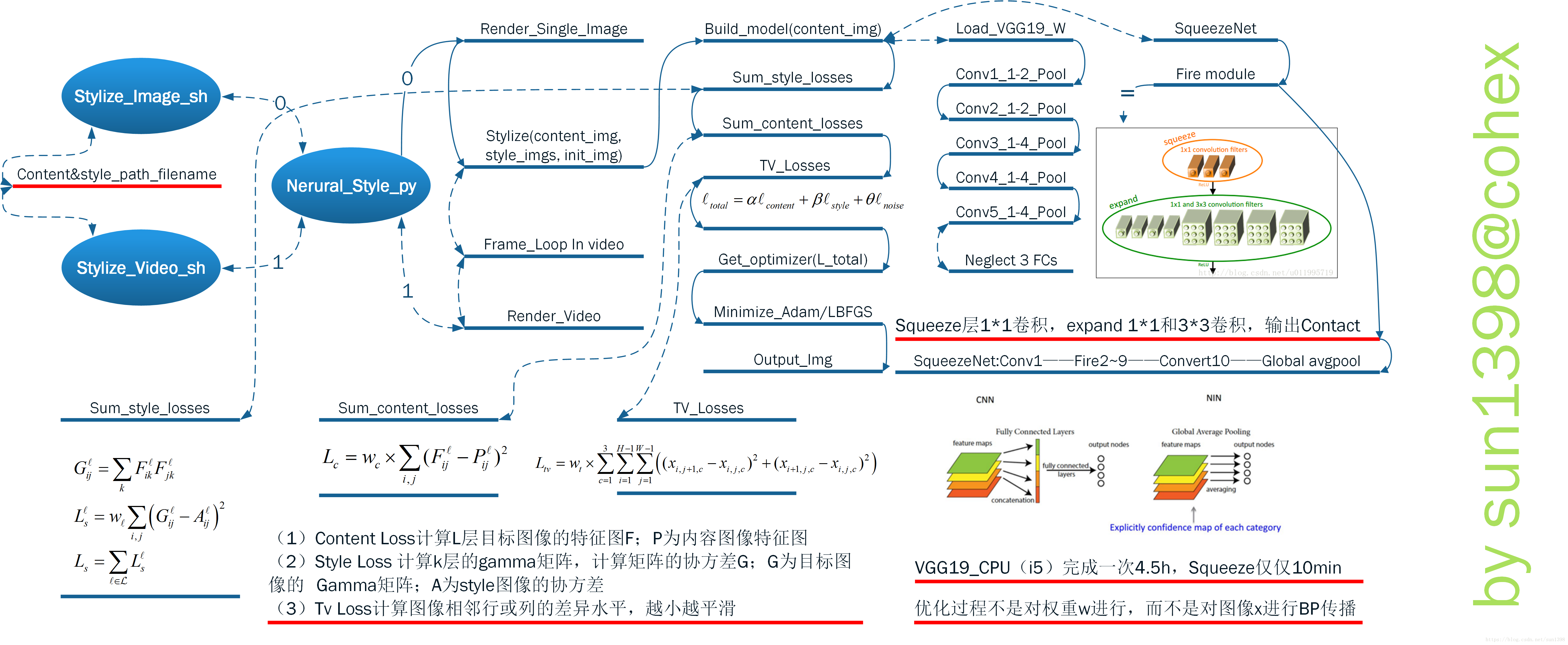 一张图带你看懂系列 Github神经风格迁移代码简图风格迁移github Training Csdn博客 