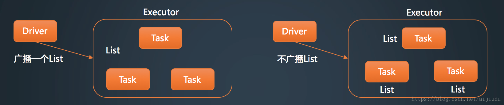 Spark处理百亿规模数据优化实战 Spark读取oracle几亿数据 Csdn博客