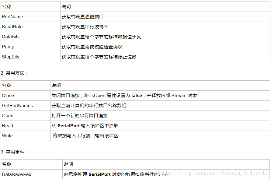 C串口通信 Serialport类c调用串口类 Csdn博客 