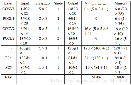 Lenet5网络结构详解及tensorflow实现使用tensorflow构建lenet 5结构 Csdn博客 