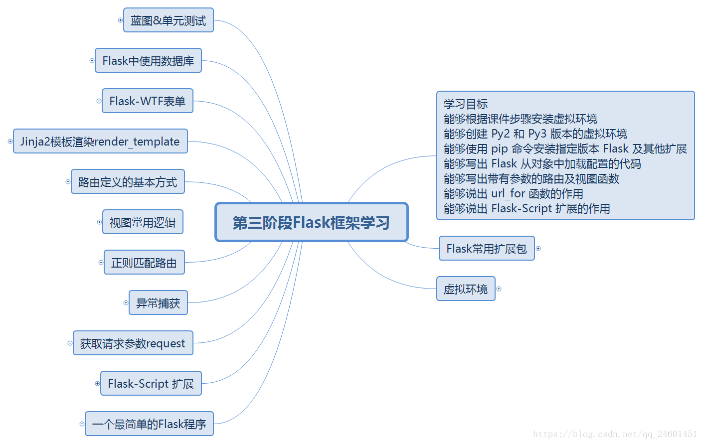 Flask学习总结 软件工程pythonflask实习报告 Csdn博客