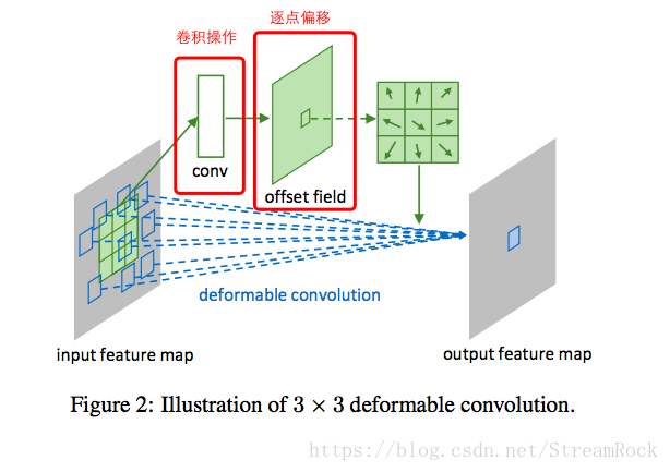 Deformable Convolutional Network的原理与实现deform Conv为啥用得不多 Csdn博客 5968