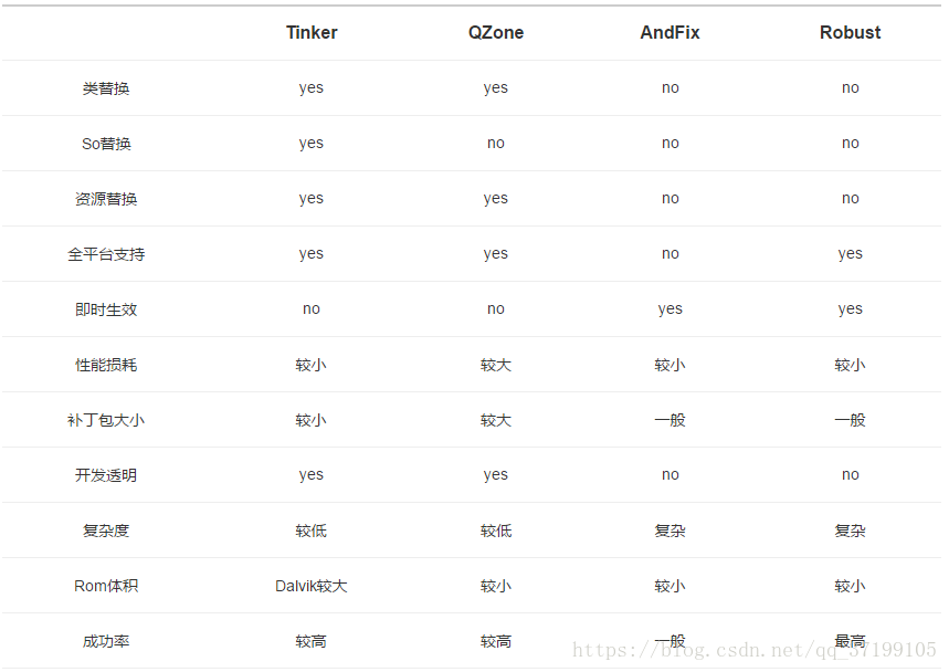 Android热修复之tinker集成最新详解，带你跳过各种暗坑从放弃到熟悉 Tinker Pattern Csdn博客