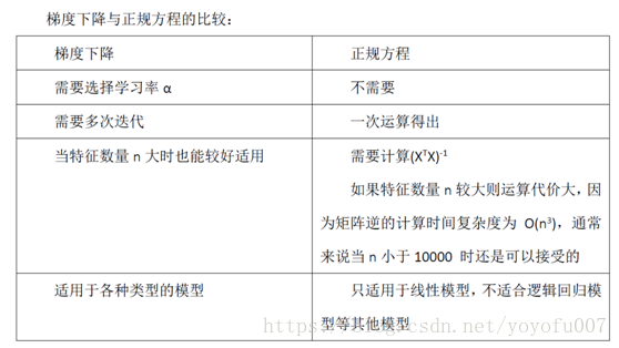 线性回归（linear Regression）的原理简单线性回归基本思想 Csdn博客 