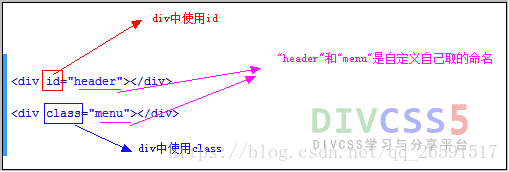 Div Id与div Class什么意思用法讲解div中id什么意思 Csdn博客
