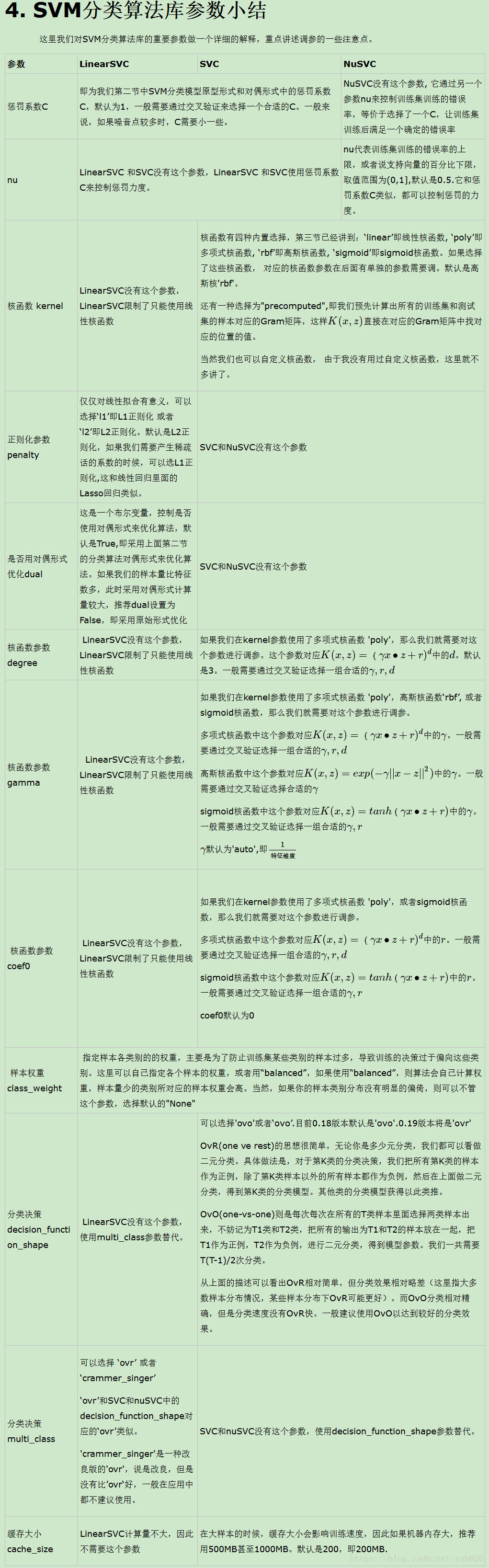 Scikit Learn Svm库使用小结使用scikit Learn库中的svm模块使用c1和gamma1 Csdn博客 