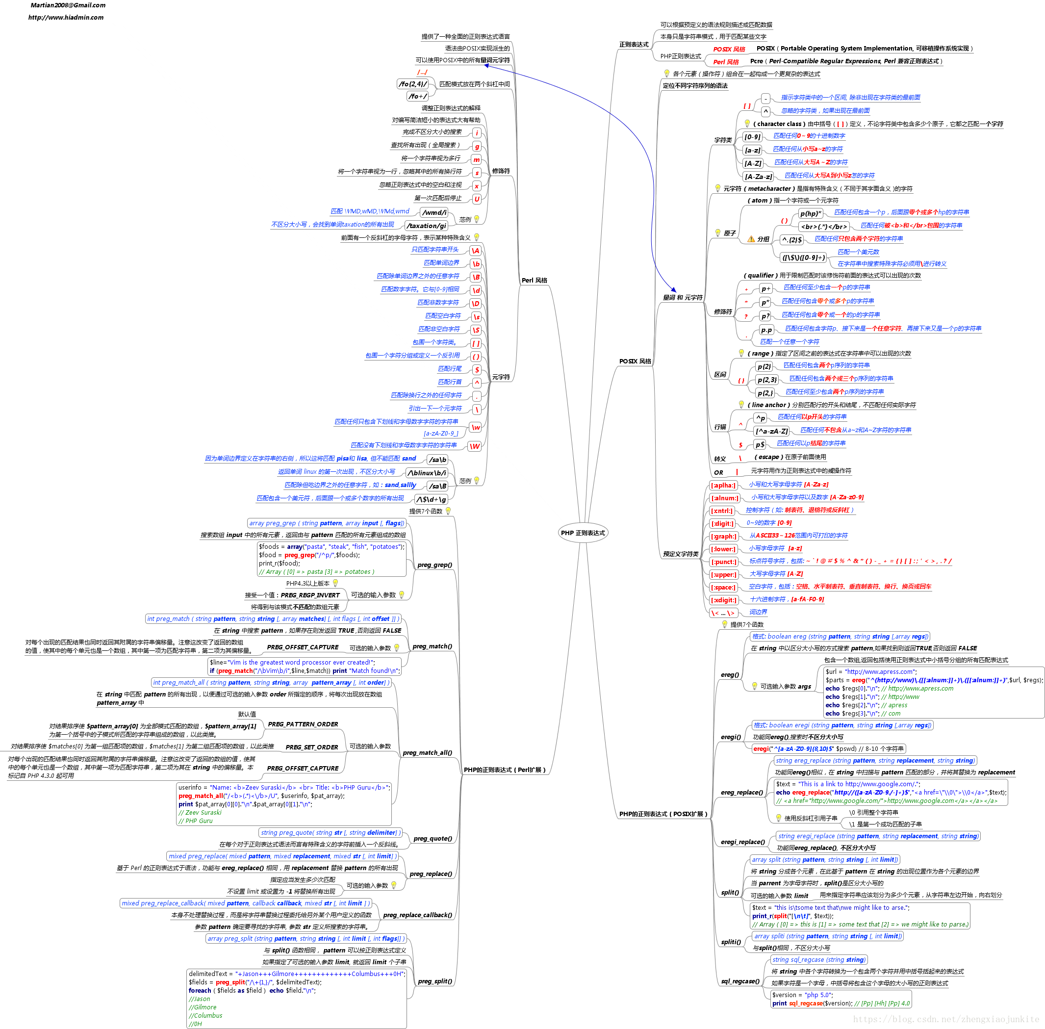 Php匹配中文英文数字的正则表达式php 正则校验中文 数字 英文 Csdn博客