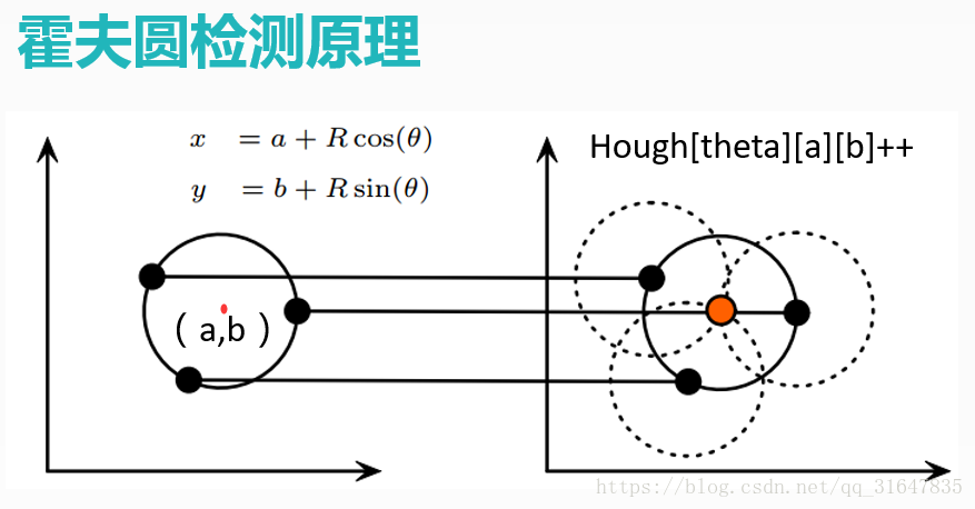 Opencv笔记二十二（霍夫变换检测圆）houghcircleshalcon霍夫圆变换圆心坐标 Csdn博客 