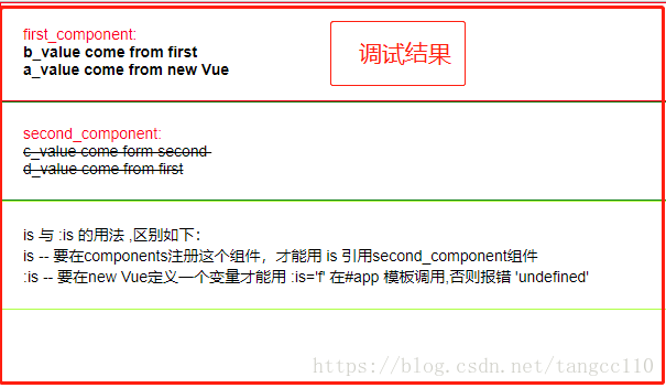 Vuejs 中 Is 与 Is 的用法和区别学习全局与局部注册组件全局注册使用is文件参数 Csdn博客 