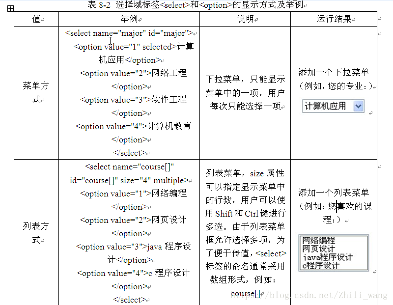 Php与web页面交互php通常我们使用什么标签让用户选择文件进行上传在默认情况下一个文件域只能 Csdn博客 