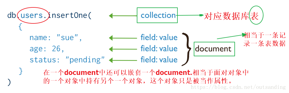 Java操作mongodb之insertjava Mongodb Insert Csdn博客 