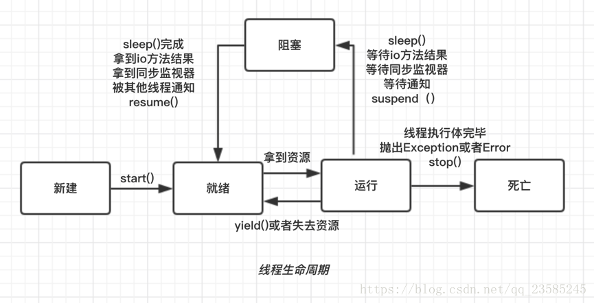 Java多线程（二）线程的生命周期java线程的生命周期 Csdn博客 