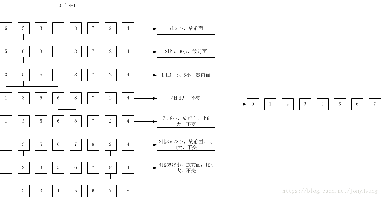 数据结构之排序算法数据结构排序算法有什么口诀 Csdn博客