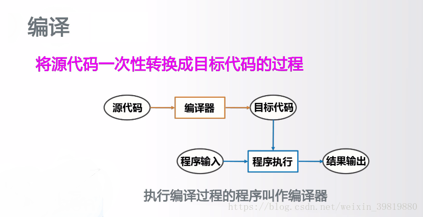 编译型语言与解释型语言认识11010010 00111011是什么意思 Csdn博客 