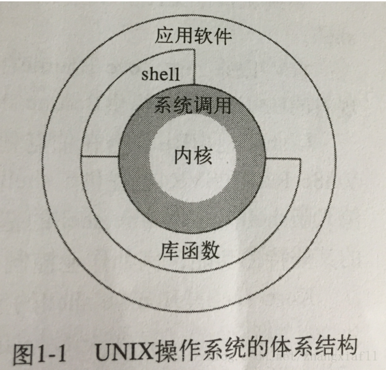 【unix环境高级编程】unix基础知识 Csdn博客 0256