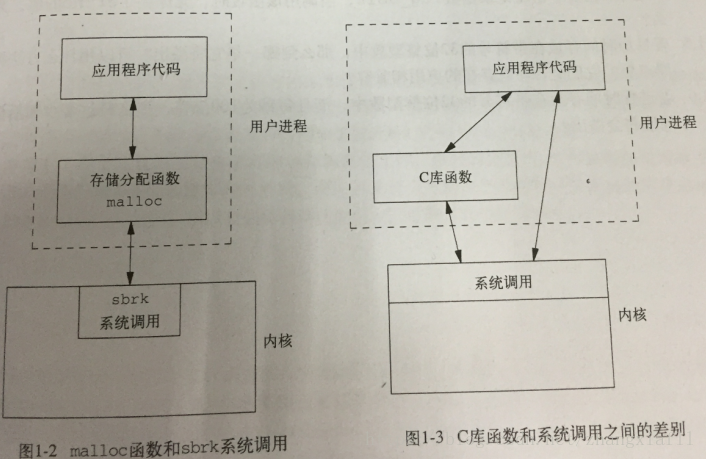 【unix环境高级编程】unix基础知识 Csdn博客 7416