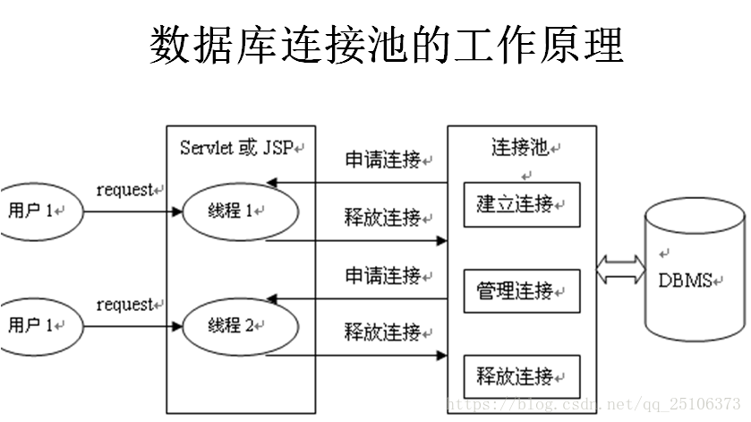 Java学习笔记——jdbc中的 数据库连接池、事务的commit与rollback、dbutils工具类的使用jdbc Commit Rollback Csdn博客 