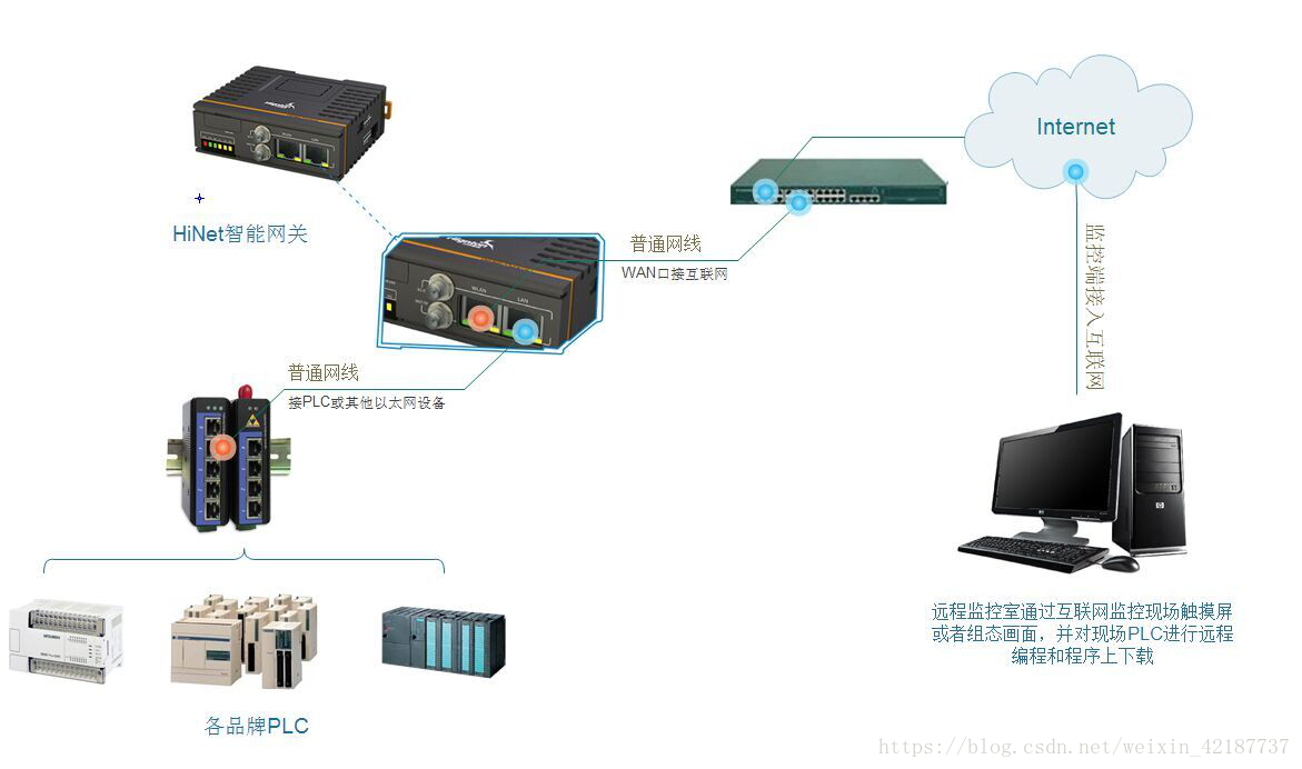 远程通讯模块在plc无线通信中的应用hinet智能网关的博客 Csdn博客eoi 0717