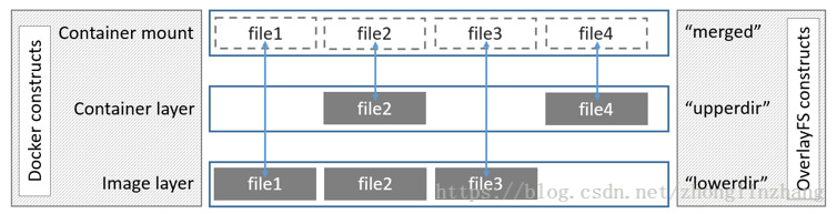 【docker 基础知识】存储驱动overlay和overlay2 Overlay2官网 Csdn博客