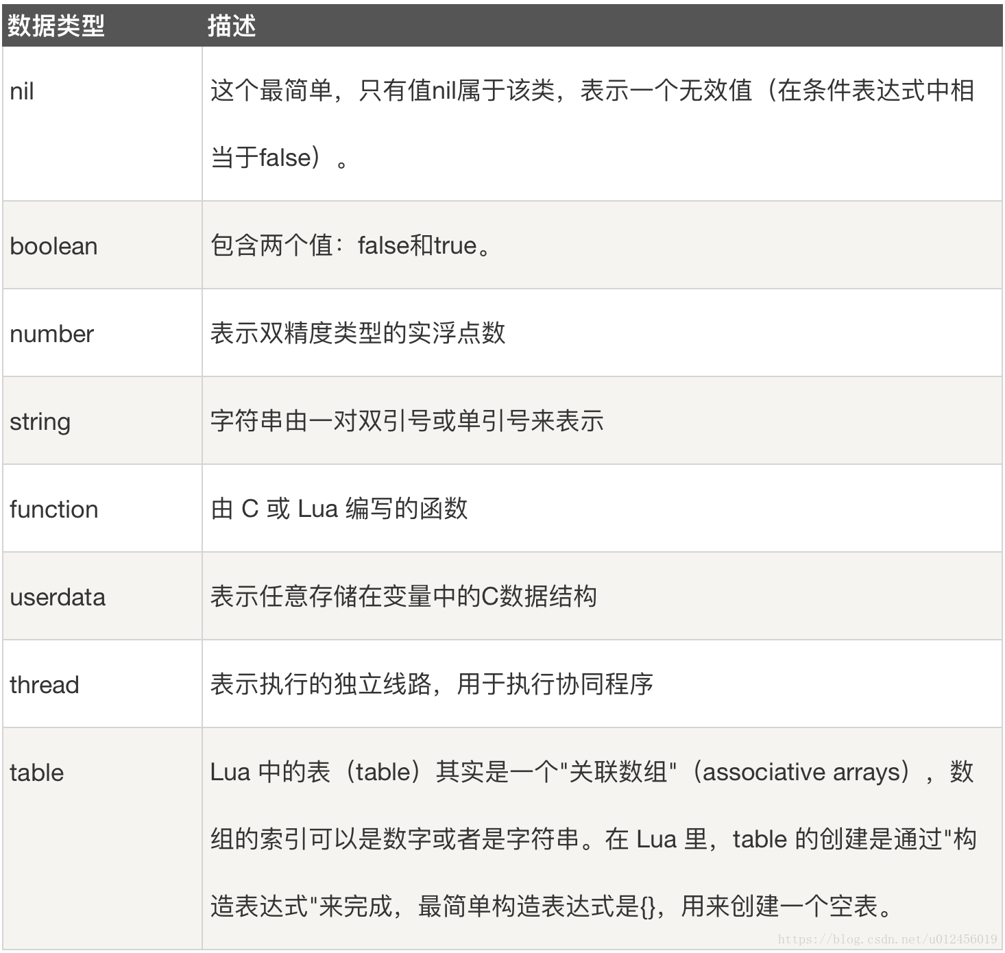 Lua学习一lua学习软件 Csdn博客 