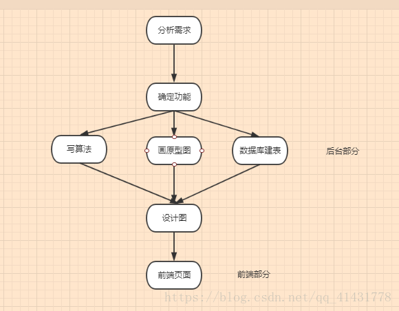 宿舍床位智能分配排寝室 算法 Csdn博客 