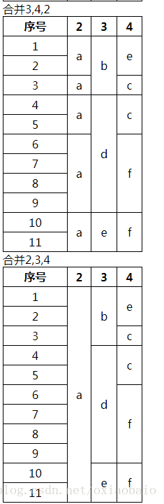 Js实现table行合并组件 支持多列、多维、不规则列顺序、指定起始行 Rowspantool Js 不规则列合并行输出 Csdn博客