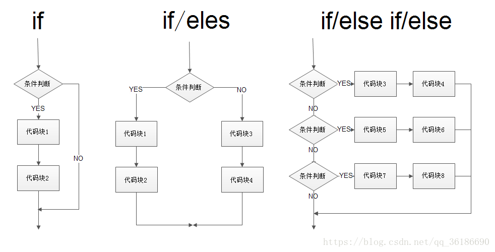 Java控制流程（if、while、dowhile、for、switch）2掌握 Printf Scanf If Else Switch While Do Wh Csdn博客