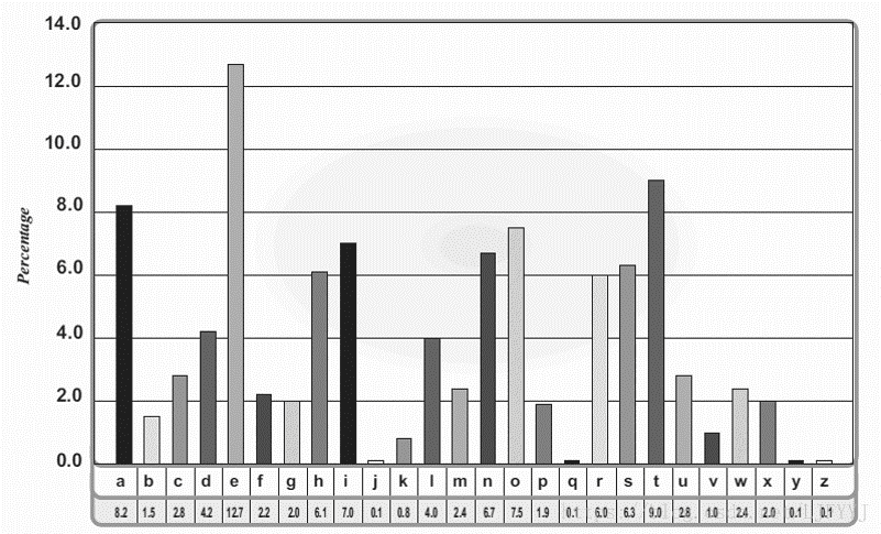 古典密码学目标是技术宅的博客 Csdn博客 
