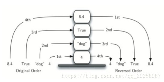 Python 数据结构 栈的基本实现python 中不变的数据结构 Csdn博客 