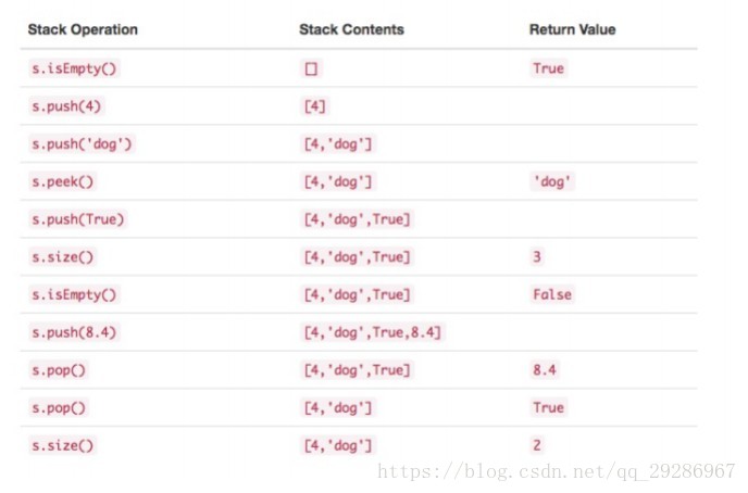 Python 数据结构 栈的基本实现python 中不变的数据结构 Csdn博客