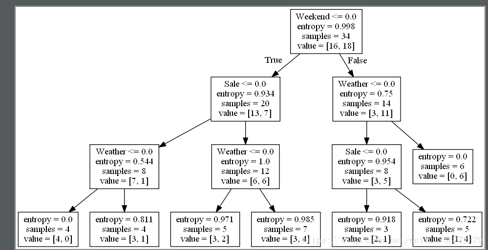 Python决策树sklearntree、graphviz决策树中的sample Csdn博客 