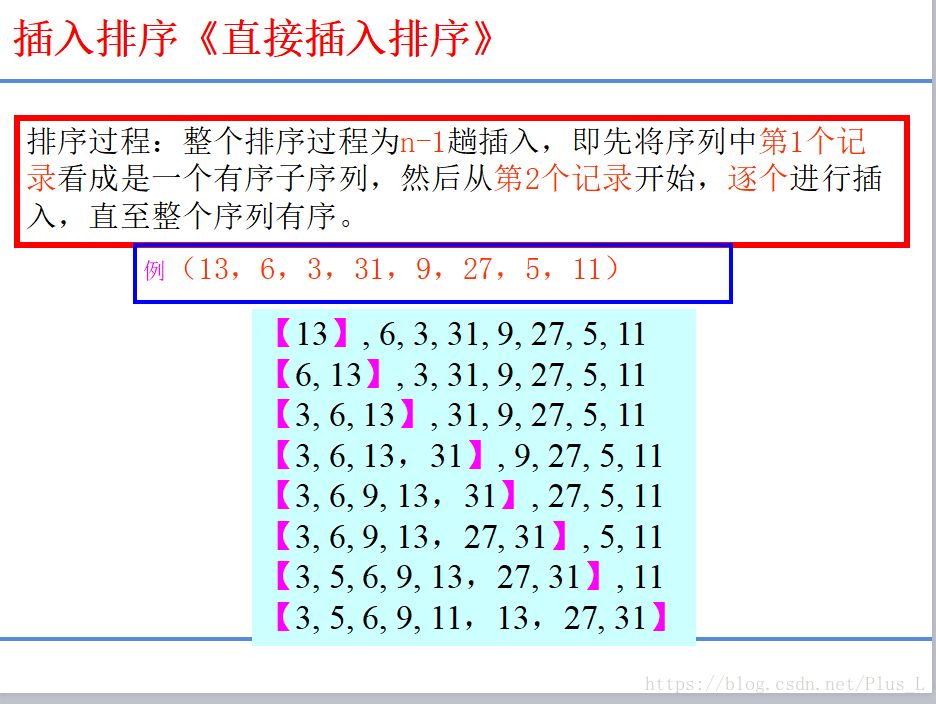 直接插入排序算法 Csdn博客 7158