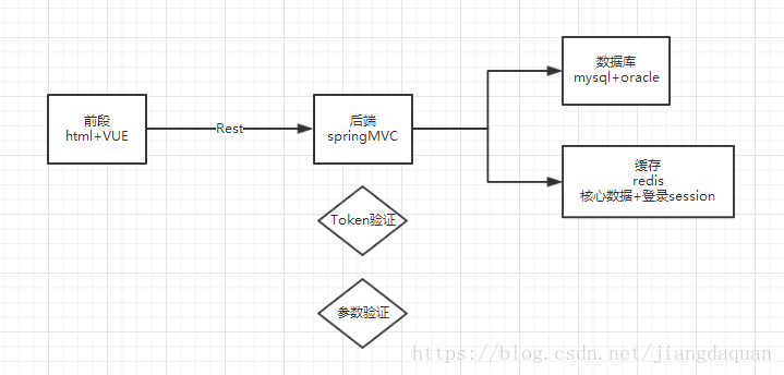 Java前后端分离前后端分离的 Java Csdn博客 0204