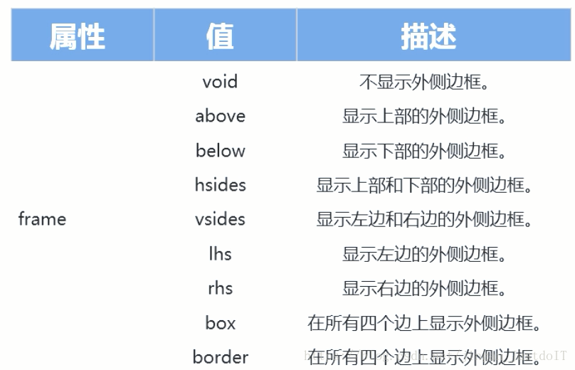 Html表格 Html表格的完整代码 Csdn博客