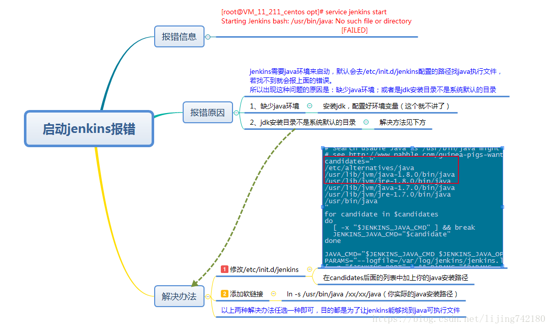 Starting Jenkins Bash Usrbinjava No Such File Or Directoryjenkins Exec Command 无法运行命令java
