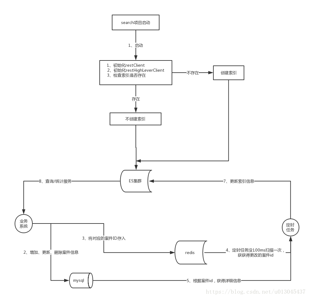 【elasticsearch实战】——es在项目中应用方案设计 业务数据接入elasticsearch功能设计 Csdn博客