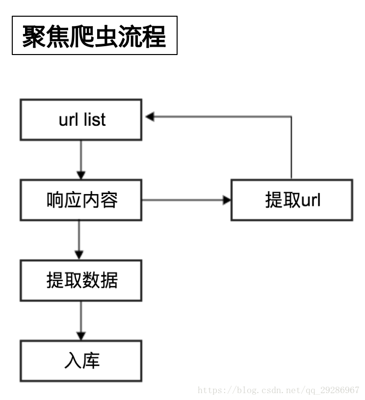 爬虫的基本分类和爬虫的流程简述爬虫的分类与工作流程 Csdn博客 