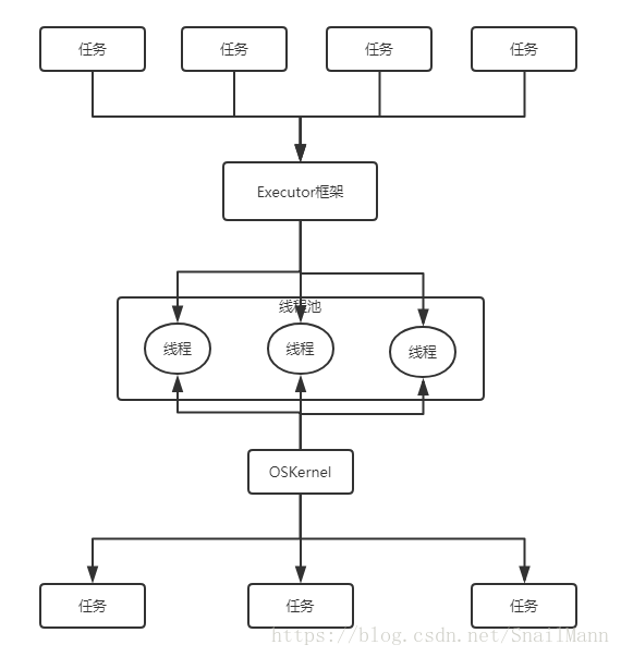【java并发编程】java中executor框架和线程池的介绍与使用 Excutor Discardpl Csdn博客
