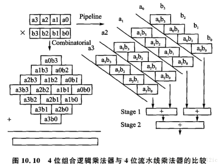 Verilog基础知识（简单的纯组合逻辑）verilog组合逻辑求和 Csdn博客