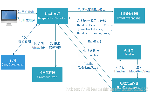 【springmvc】——图解执行流程springmvc官方执行流程图 Csdn博客 4630