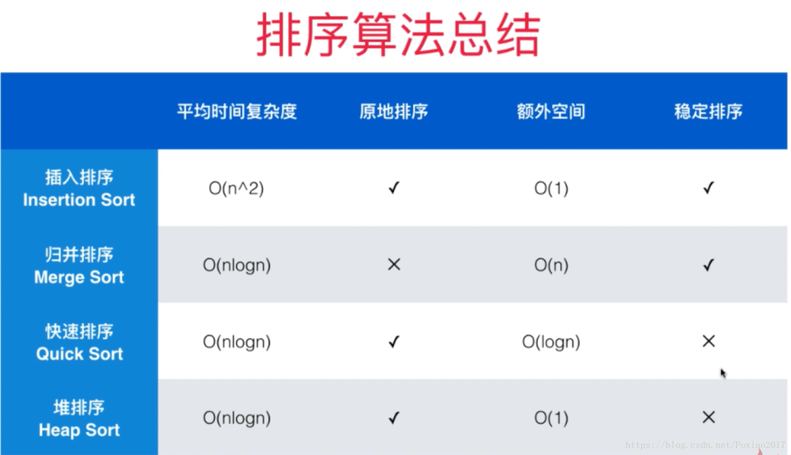 排序算法总结：insertion Sort 插入排序merge Sort归并排序quick Sort快速排序heap Sort堆排序merge Insertion 排序算法 Csdn博客