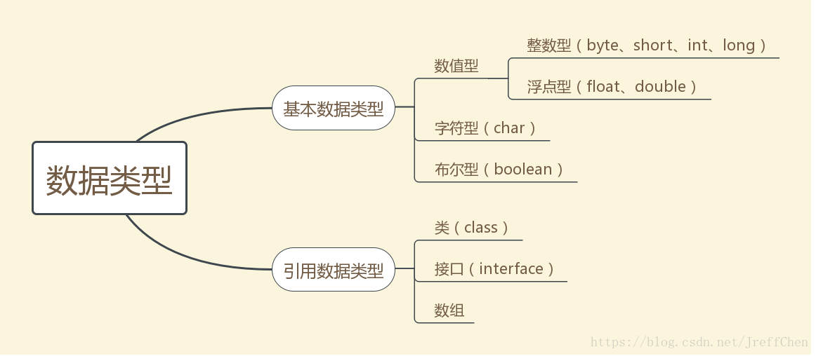 Java 八大基本数据类型简述在java中简述java中的8种基本数据类型并说明每种数据类型所占的存储空间大小 Csdn博客 