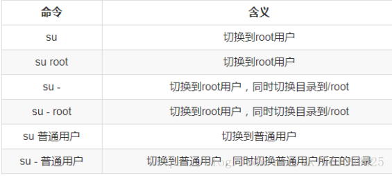 七、linux命令、用户权限（查看、添加、切换、删除、退出、提升用户root权限。用户组创建查看修改）linux查看用户权限命令 Csdn博客 