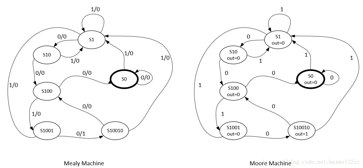 Verilog基础知识（状态机与序列检测）verilog状态机序列检测 Csdn博客 