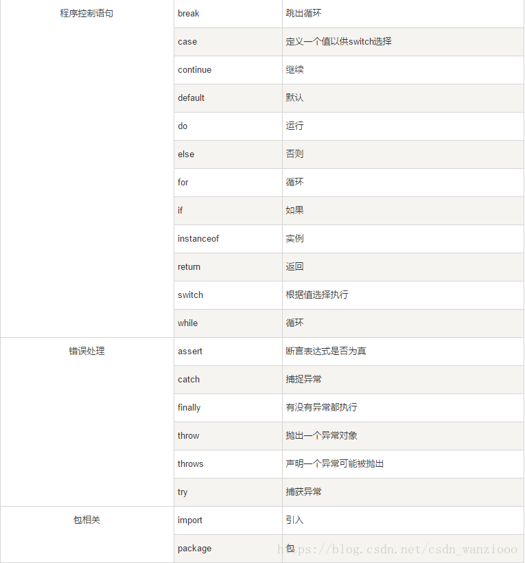 Java学习之——java基础语法、java对象和类java 对象的定义 Csdn博客 1209