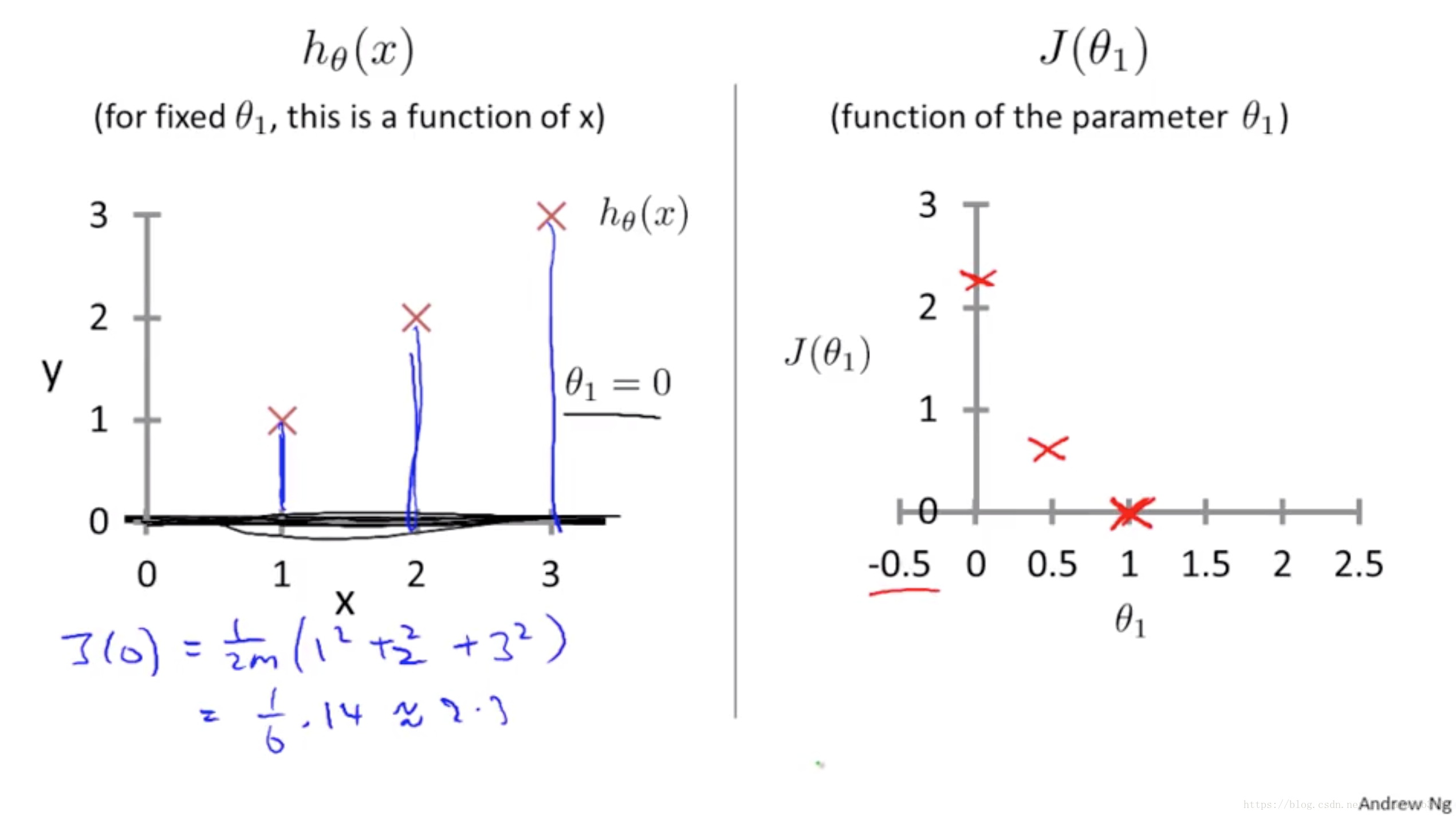 学习笔记：机器学习 11代价函数cost Function Training Set Csdn博客 9228