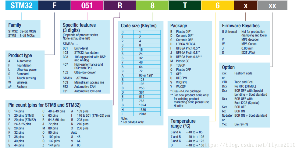 Stm32 Naming Convention Programmer Sought 