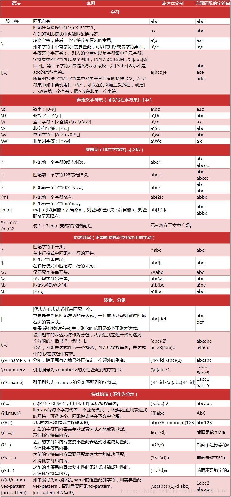 正则表达式基础1：常用正则匹配，万能re，re常用语法正则表达式 万能匹配 Csdn博客 
