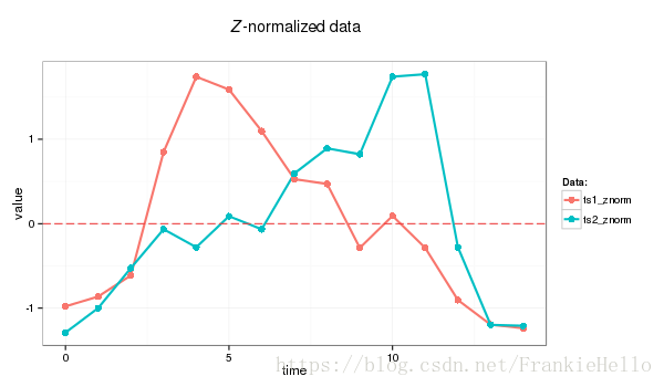 Sax（symbolic Aggregate Approximation）一种时间序列的新型符号化方法 Z Normalized