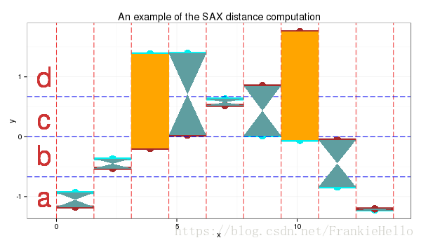 Sax（symbolic Aggregate Approximation）一种时间序列的新型符号化方法 Z Normalized